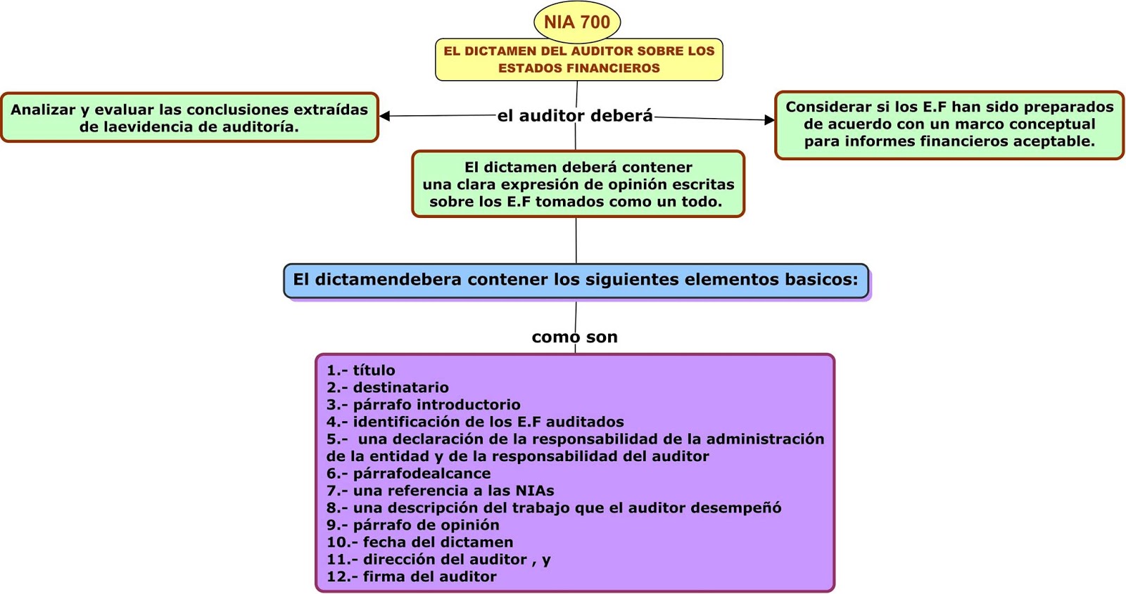 Fundamentos de Auditoría: BOLETÍN 700 DE LAS NIA