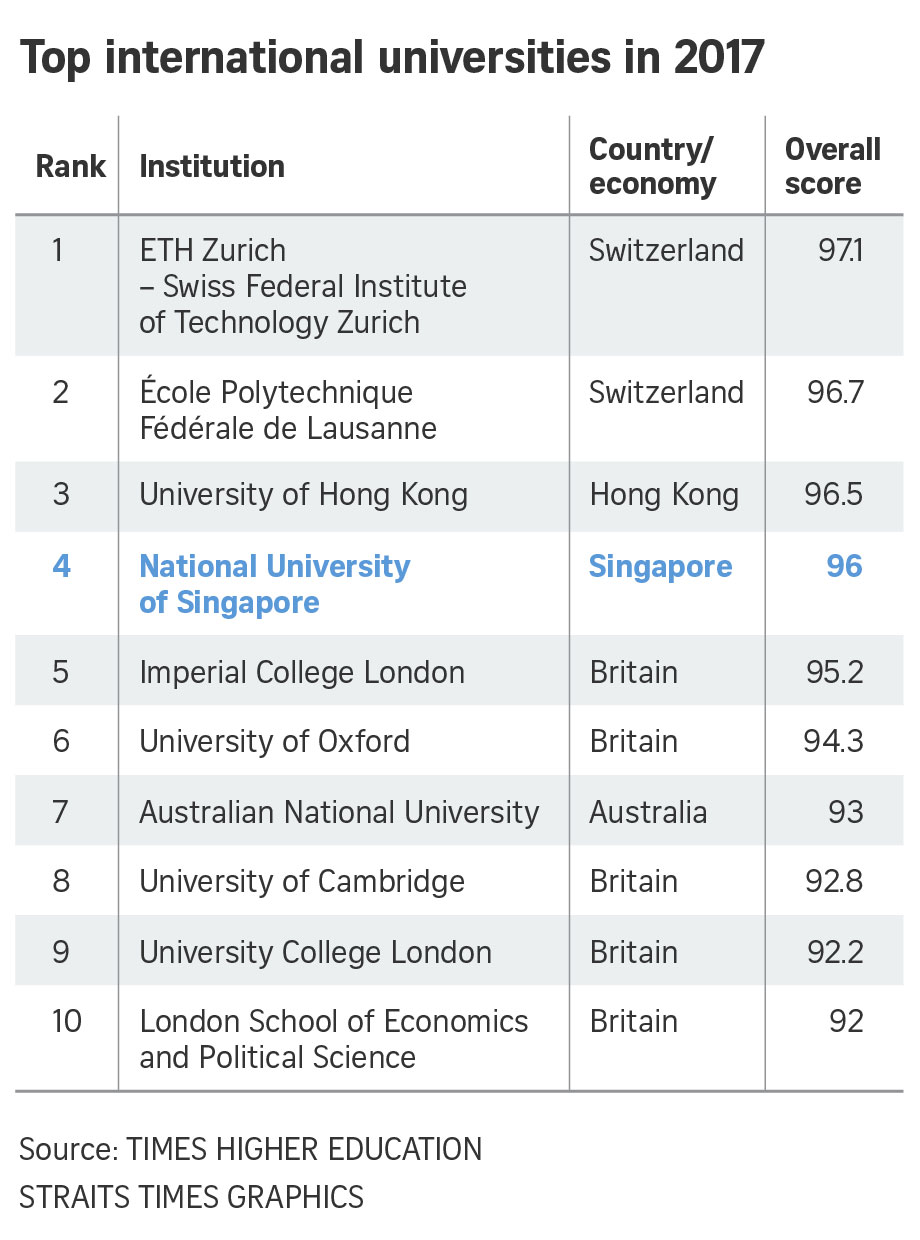 If Only Singaporeans Stopped to Think: NUS ranked world's 4th most ...