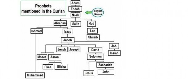How Many Prophets In Al Quran IslamicKnock how-many-prophets-in-al-quran-islamicknock