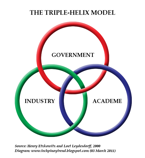 Relasi Perguruan Tinggi, Pemerintah, dan Industri di Indonesia