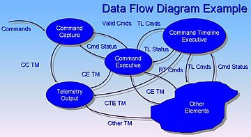 What is Data flow diagram, DFD | Logistics Management, Global Logistics ...