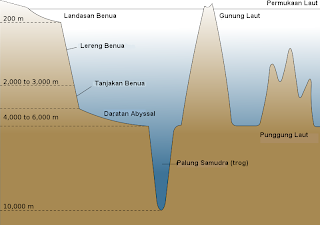 catatan ini dan itu :): mengenal dataran bawah laut yang eksotis