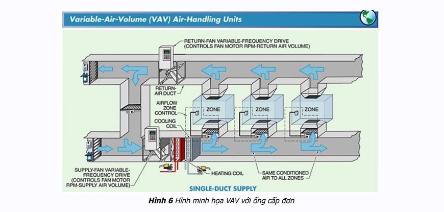 Thay thế coil AHU: DX AHU, FCU - COOLING & HEATING