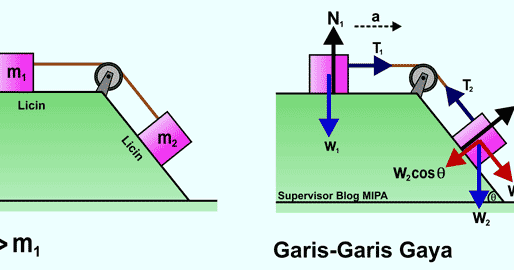 Hukum Newton Pada Gerak Benda yang Dihubungkan Katrol di Bidang Datar ...