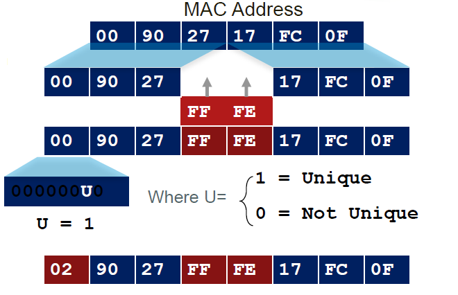 Networking, Security & Cloud: Understanding IPv6 Address