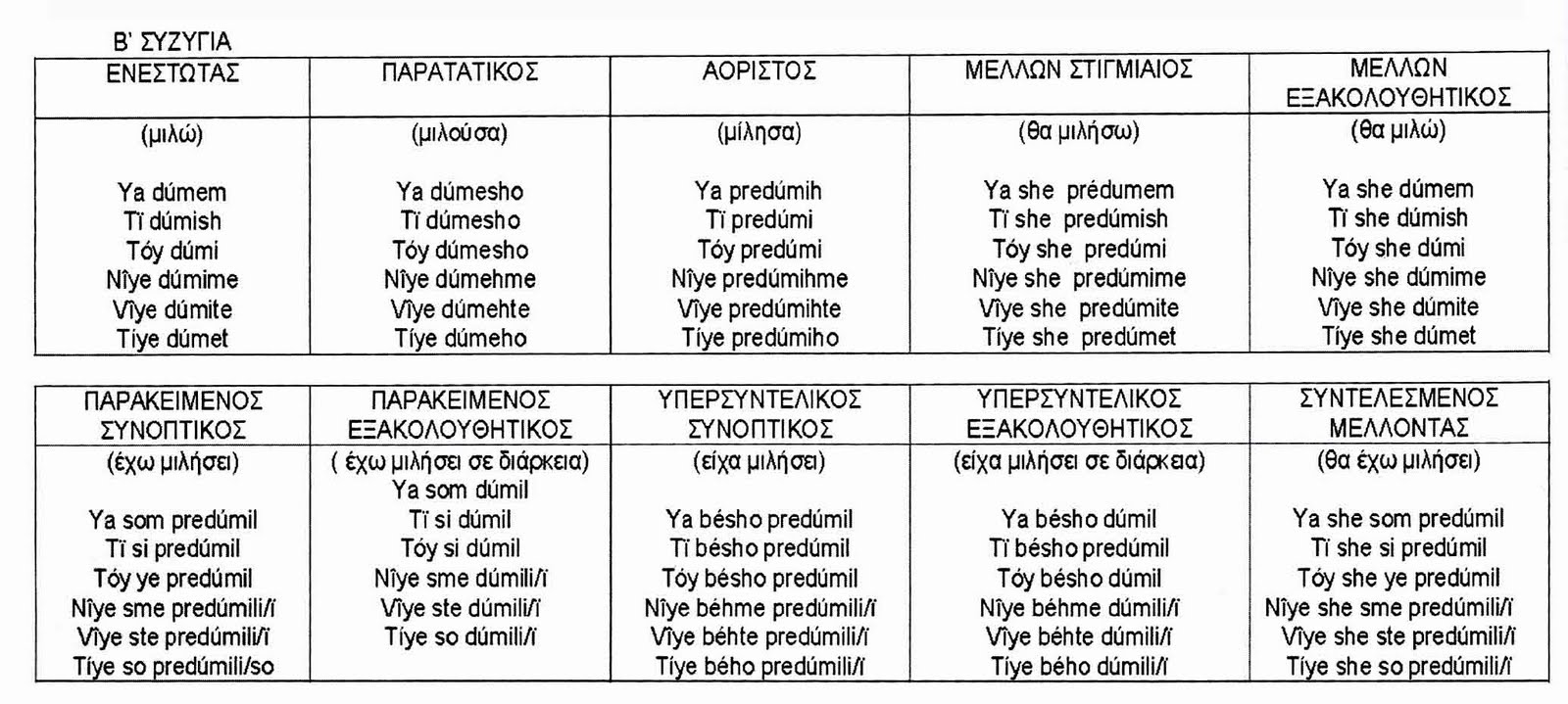 ΠΟΜΑΚΟΧΩΡΙΑ: Οι Πομάκοι έχουν τη Γραμματική τους: Οι χρόνοι των ρημάτων ...