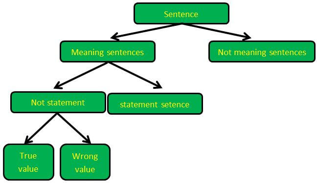 Statements and Not Statements in Math logic