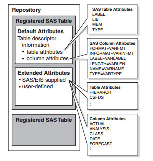 Metadata repositories and repository manager in SAS