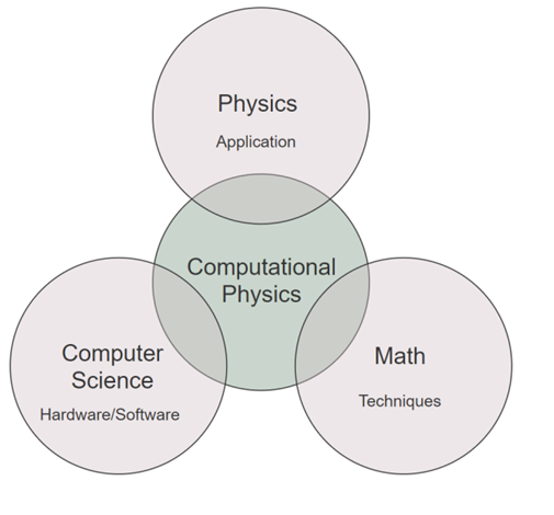 Computational physics Lecture: 1 introduction