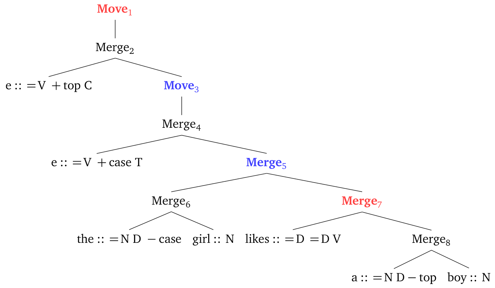 Faculty of Language: Derivation Trees and Phrase Structure