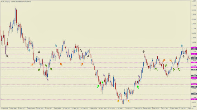 KEY LEVELS & PRICE ACTION