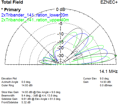 Pattern and Match: Stacking HF Yagis - The Basics
