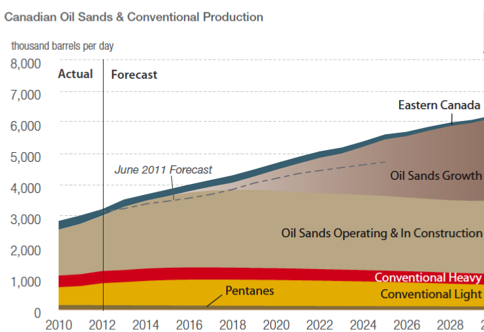 Canada tracking to 6.2 million barrels per day and one major BC gas ...