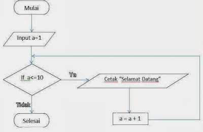 Flowchart Percabangan dan Perulangan - Pemrograman
