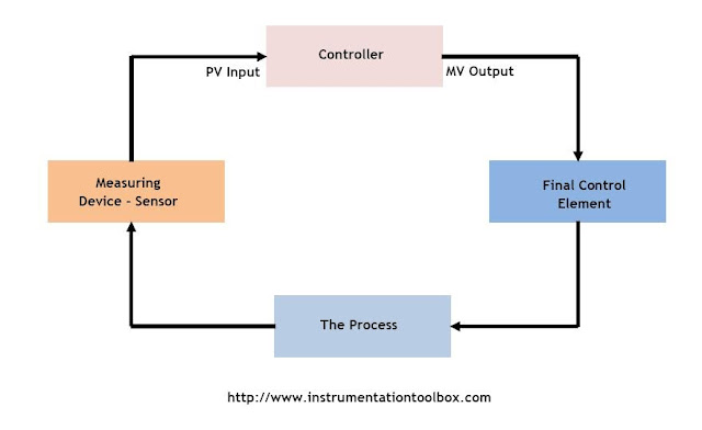 Transmitters Used in Process Instrumentation ~ Learning Instrumentation ...