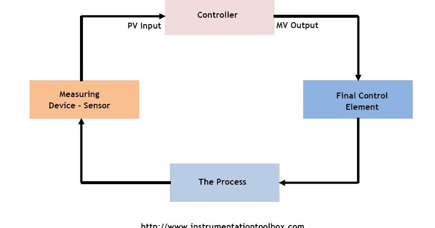 Transmitters Used in Process Instrumentation ~ Learning Instrumentation ...