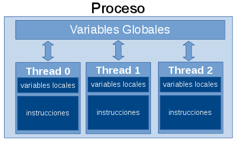 Dunas de Cydonia: Programación multithread en C (pthread.h)