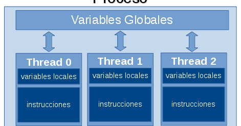 Dunas de Cydonia: Programación multithread en C (pthread.h)
