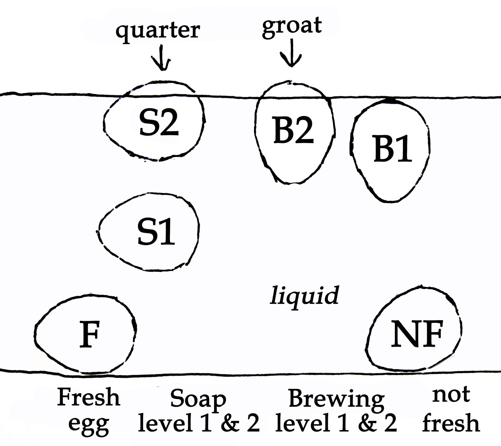 A Booke of Secretes: A fresh laid egge - the Egg Float Test explained