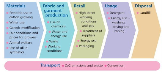 Life Cycle of Clothing - Tekstil Sayfası