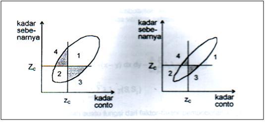 Perhitungan Cadangan Dengan Geostatistik dan kriging ~ Teknik Pertambangan