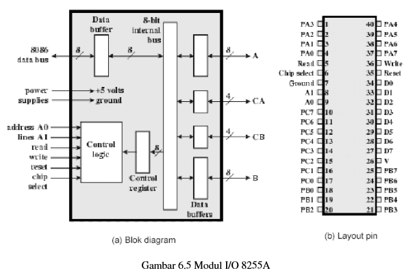 Faizin Ahmad: TUGAS ORKOM : MODUL I/O DAN KODE HAMMING