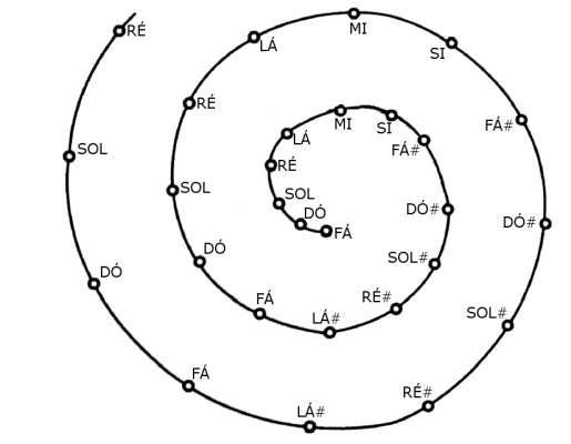 Andar, Ler e Amar.: A Geometria Sagrada do Espiral e a Série de Fibonacci