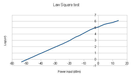 EA4EOZ, an amateur radio electronic enthusiast: Looking for the Square ...
