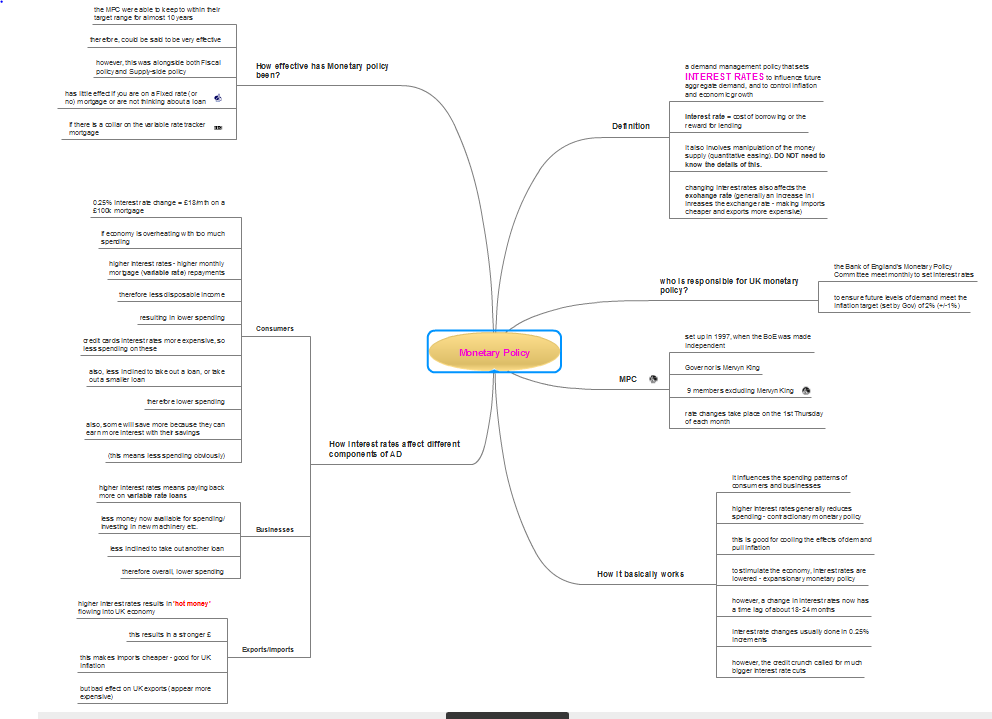 AS Economics: Monetary policy mindmap