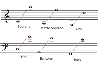 Know Something about Music, Dance and Song -1 | Elixir Of Knowledge