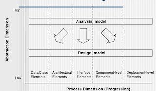 Software Engineering: Design Model | Dimensions of the Design Model ...