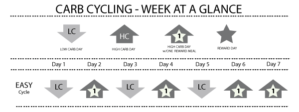 Fitting in Fitness and Food : Carb Cycling in a Nutshell