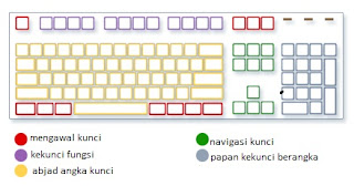 SCSD1513 Technology Information Systems: Perkakasan dan perisian komputer