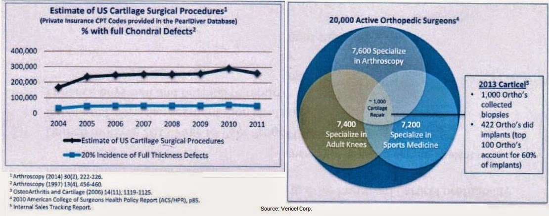 VCEL: Why Vericel Shares Will Double In 2015