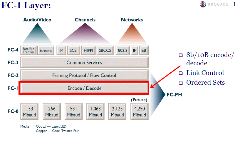 StorageAdmins: FC Layers