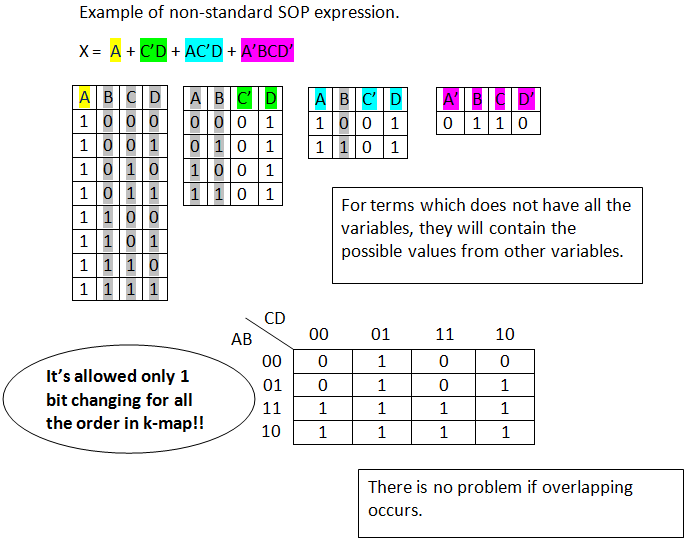 OSK ASSIGNMENT : Simplification of Boolean Equations and Karnaugh Map