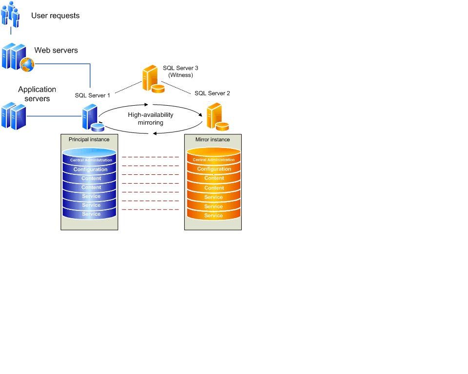 Data Engineering with Avishkar: Database mirroring