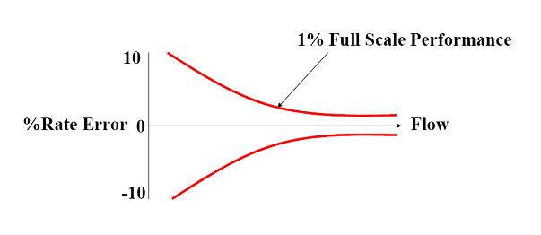Flow Meters Accuracy and Terminology ~ Learning Instrumentation And ...
