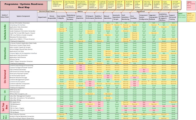 Mo Khan's Outlet!: Programme / Systems Readiness Heat Maps