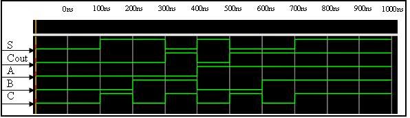 Collaborative Learning: Digital Arithmetic Circuits with Verilog HDL