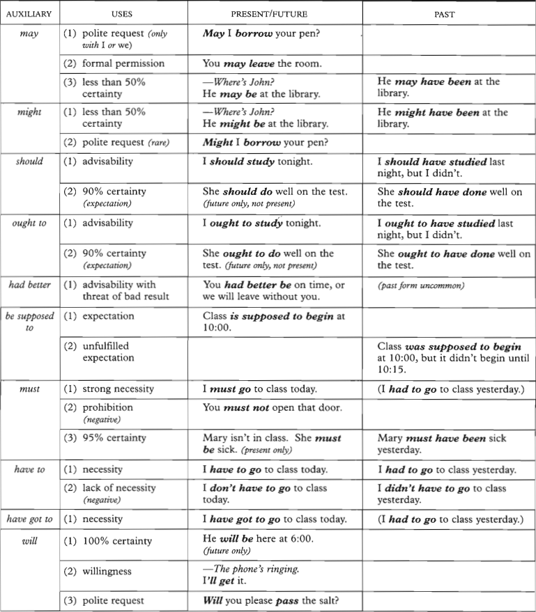 Tata Bahasa (Grammar) - Belajar Bahasa Inggris: Summary Chart of Modals ...