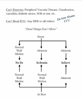 ملخص التعامل مع حالات ألم الصدر القلبي -- ACS PATHWAY | دكتور عمار خليل