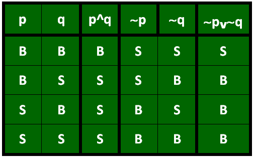 Tabel Kebenaran Logika Matematika