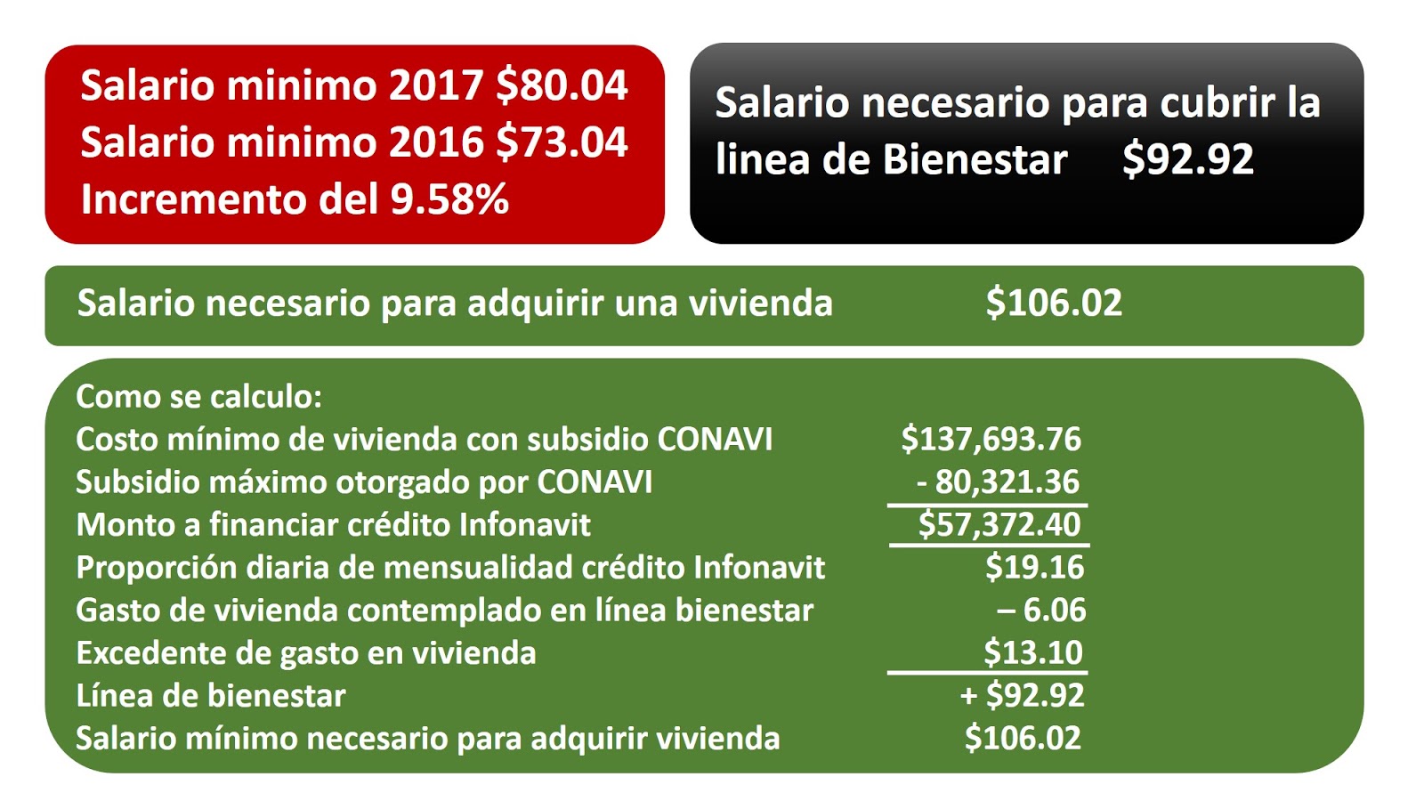 ¿Cuánto debe incrementarse el salario mínimo?