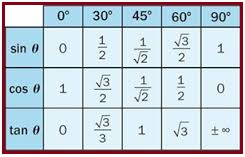 त्रिकोणमिति के सभी सूत्र | All Trigonometry Formula in Hindi ...