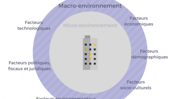 Analyse du macro-environnement