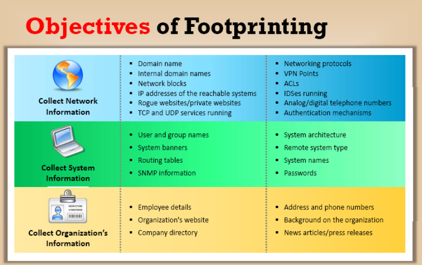 IT Solution: FOOTPRINTING & RECONNAISANCE CEH v7