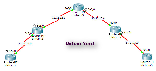 Dynamic Routing - EIGRP - Yord's Note