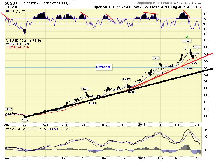 The Amazing Chart : Guide to Global Stock Market: US Dollar Index ...