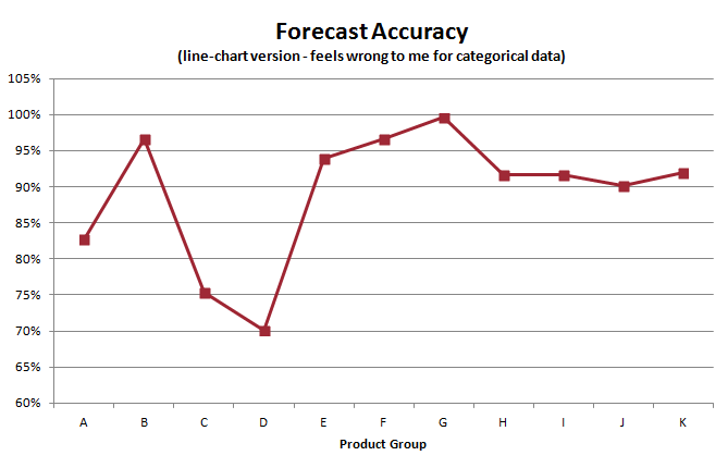 Better Business Analytics: Visualizing Forecast Accuracy. When not to ...